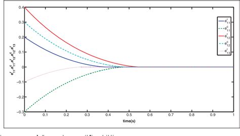 figure 2 from finite time complex function synchronization of multiple complex variable chaotic