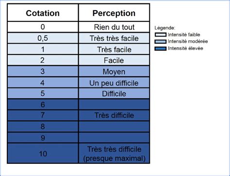 L échelle RPE de Borg version CR10 cette échelle note les