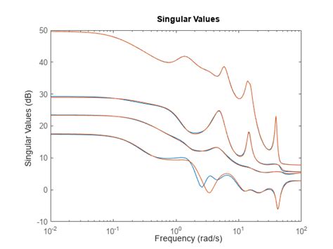 balanced model truncation via square root method matlab balancmr mathworks 日本