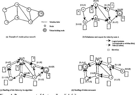 figure 1 from distributed mutual exclusion algorithms in mobile ad hoc networks an overview