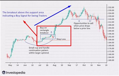 How To Identify Swing Points In Forex The Forex Geek