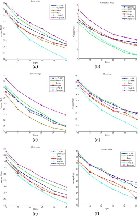 psnr performance graphs for test images download scientific diagram