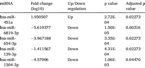 Differential Circulating Mirna Expression Analysis In Participants