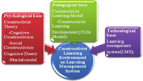 constructivist theory