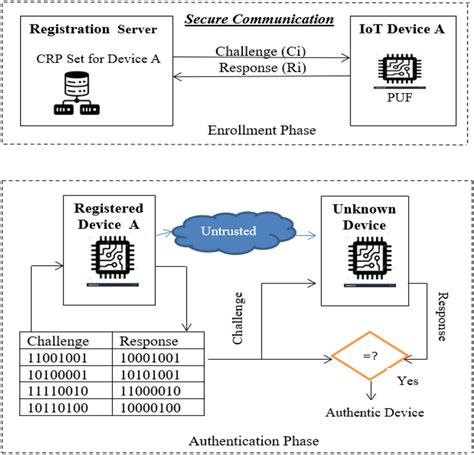 overview of puf based authentication download scientific diagram
