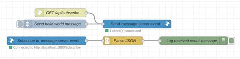 Node Red Contrib Server Sent Events Node Node Red
