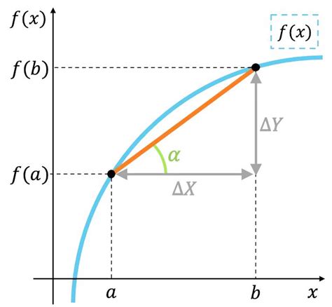 Como calcular a taxa de variação média de uma função explicação completa