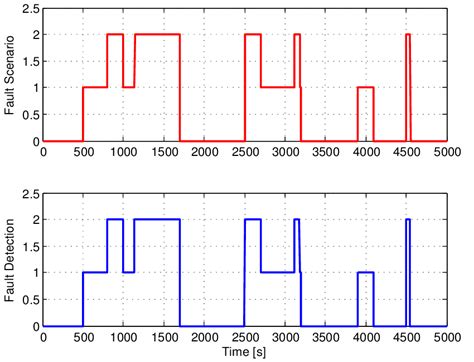fault scenario upper plot and fdi sequence lower plot download scientific diagram