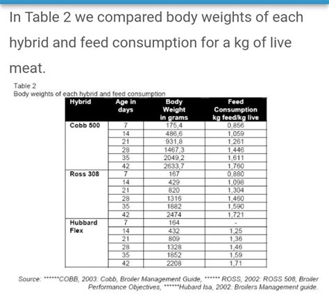 Cobb 500 Broiler Weight Chart Informacionpublica Svet Gob Gt