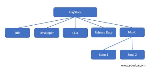 xml tree learn how to design a tree in xml with examples