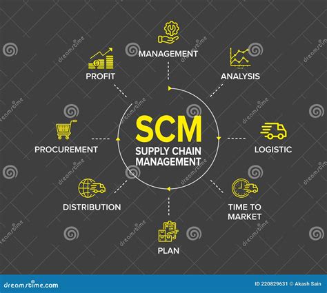 SCM Supply Chain Management Concept Banner And Flowchart With Vector