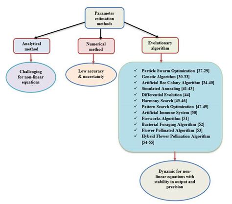 figure 4 classification of solar parameter estimation methods