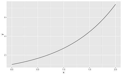 Compute Function For Each X Value Stat Function Ggplot2