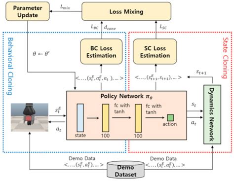 sensors free full text hybrid imitation learning framework for robotic manipulation tasks