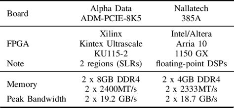 table i from flexible fpga design for fdtd using opencl semantic scholar