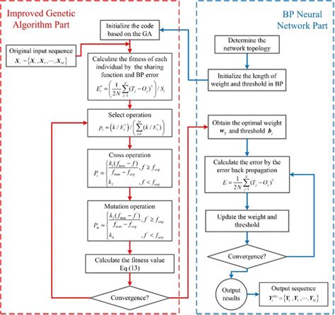 the optimal process of the grey bp based on the iga method download scientific diagram