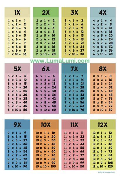 Gambar Tabel Perkalian Angka Sampai Warna Warni Dan Lucu Edukasi