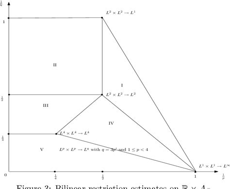 figure 3 from sharp linear and bilinear restriction estimates for paraboloids in the