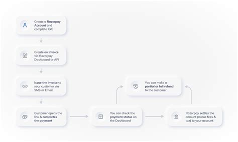 Ap Invoice To Payment Process Editable Flowchart