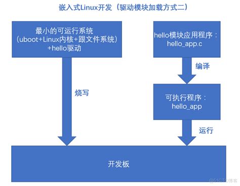 通俗易懂，嵌入式linux驱动基础 51cto博客 嵌入式linux驱动开发教程 pdf
