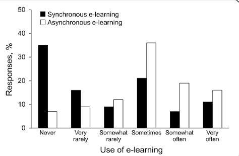 use of synchronous or asynchronous electronic learning e learning by download scientific