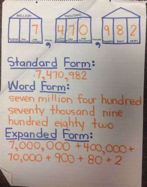 Place Value Mrs Ashley S Math Anchor Charts Expanded Form Math