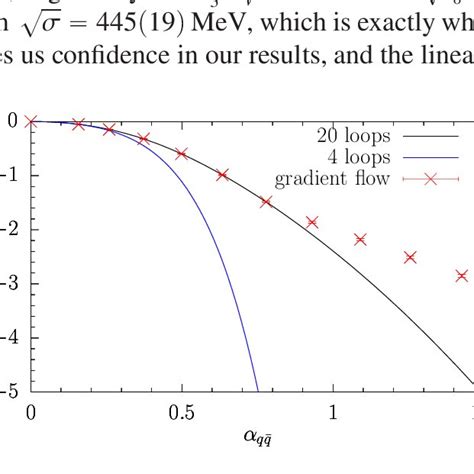 the gradient flow beta function compared to the four loop and download scientific diagram