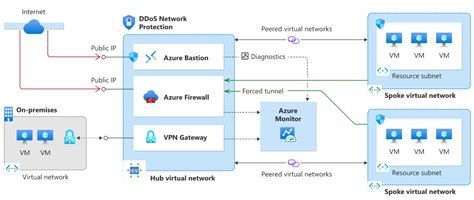 Arquiteturas De Refer Ncia Da Prote O Ddos Do Azure Microsoft Learn