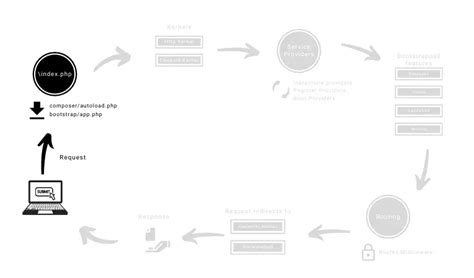 laravel request lifecycle the best starting point for learning laravel debugeverything