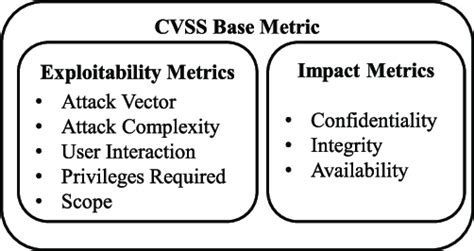 outline of the common vulnerability scoring system cvss base metric download scientific diagram