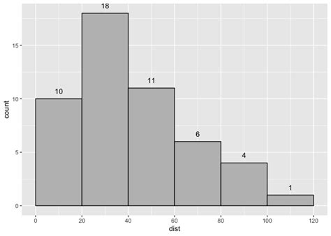 R How Can I Add Count Label In Ggplot Histogram When Using Breaks