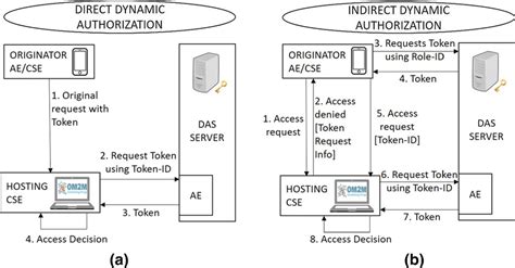 the dynamic authorization systems suggested in the om2m standard to download scientific diagram