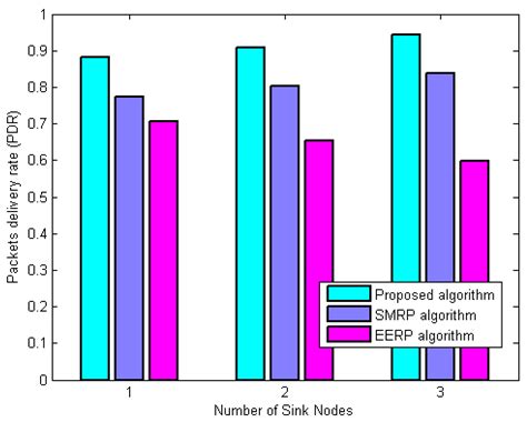 applied sciences free full text environment aware energy efficient and reliable routing in