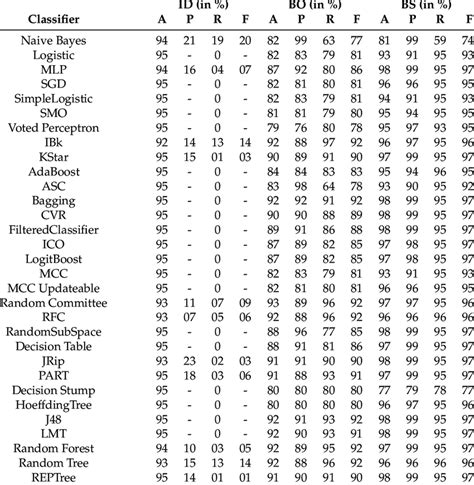 performance evaluation using different classifiers and different datasets download scientific