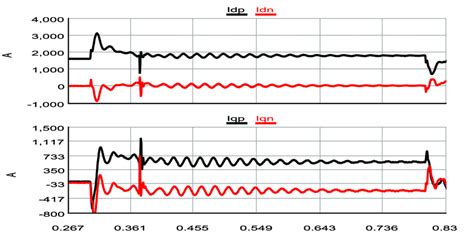 positive and negative sequence current during dlg fault in matlab simulink download