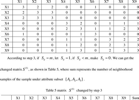 the addition matrix s of the distance matrix of each attribute subset download scientific diagram