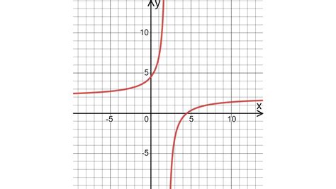 graph each function state the domain and range f x quizlet