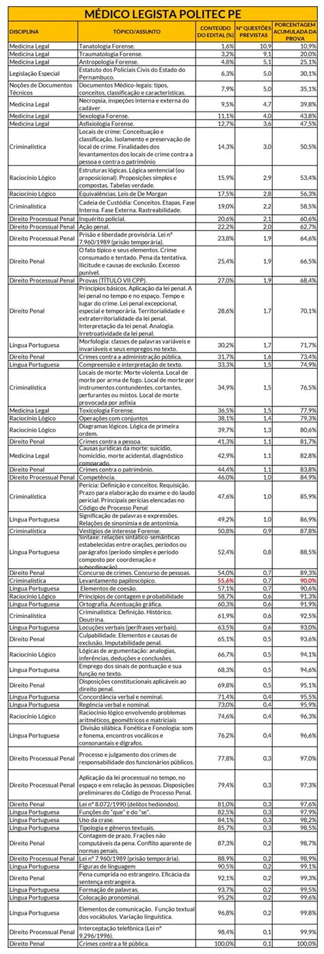 Médico Legista POLITEC PE 56 do edital para a sua aprovação