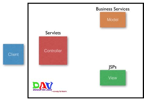 introduction to struts 2 framework dinesh on java