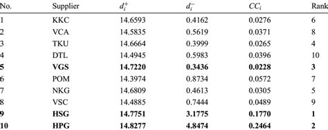 positive ideal negative ideal and gaps degree calculation download scientific diagram