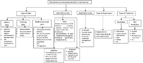 classification of anomaly detection methods download scientific diagram