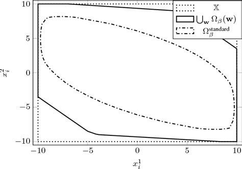 figure 1 from model predictive control of linear systems with preview information feasibility
