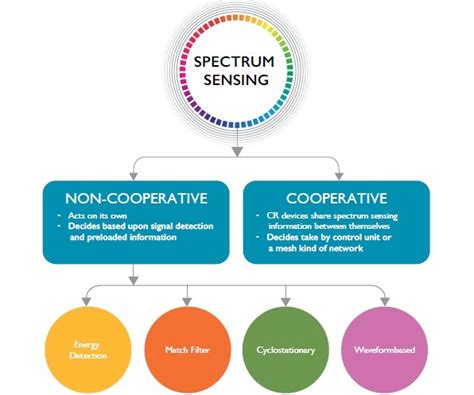 cognitive radio cr technology wipro