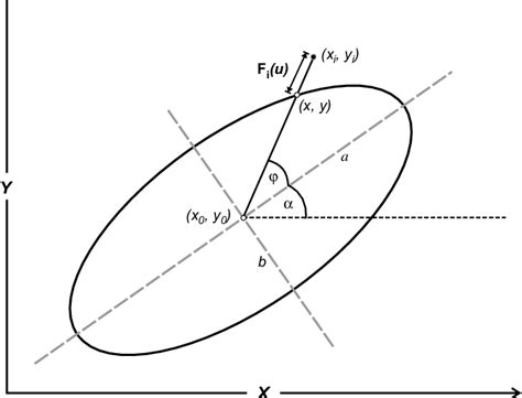figure 1 from non linear least squares ellipse fitting using the genetic algorithm with