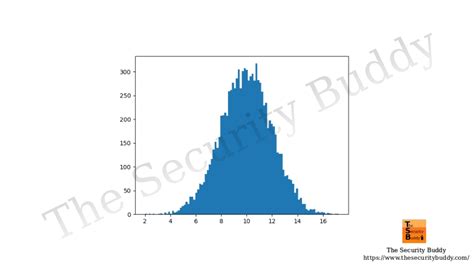 how to generate random numbers from a normal gaussian