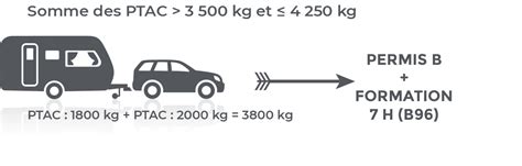 Permis Remorque Formation B96 Le Permis B Remorque Codes Rousseau