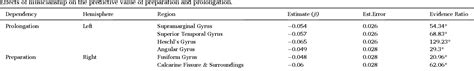 table 2 from hierarchical syntax model of music predicts theta power during music listening