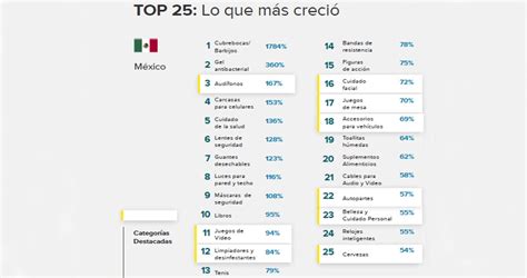 PRODUCTOS más VENDIDOS en España México y Latinoamérica