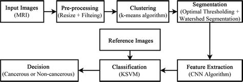 detection and classification of brain tumor based on multilevel segmentation with convolutional