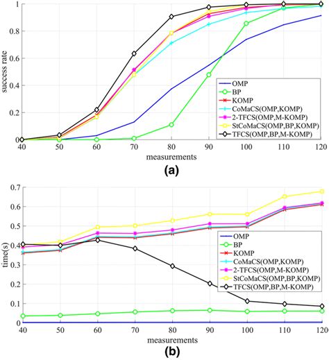 reconstruction performance of gaussian sparse signal fusing omp bp and download scientific